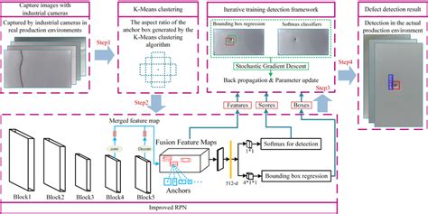 The Proposed Detection Framework Download Scientific Diagram