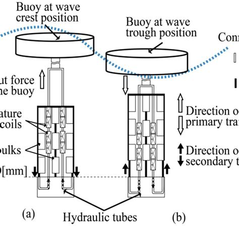 Single Wave Energy Converter With A Cross Sectional View Of The Download Scientific Diagram