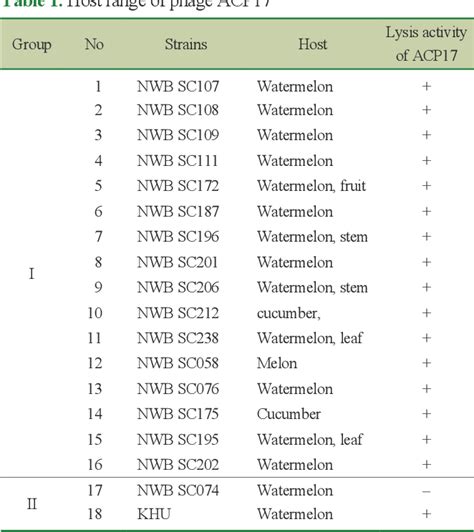 Figure 1 From First Isolation And Molecular Characterization Of Bacteriophages Infecting