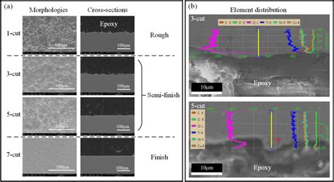 morphologies and element distribution after wire edm a morphologies b