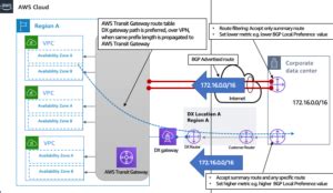 AWS Direct Connect Vs VPN
