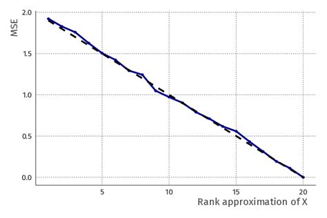 Mean Square Error Mse Of The Approximation Of The Data Xa At Alice By Download Scientific