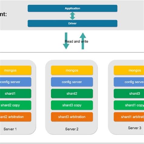 Physical Structure Of Mongodb Database Cluster Download Scientific Diagram