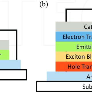 Evolution Of OLED Device Structure Download Scientific Diagram