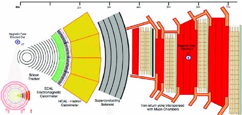 Schematic View Of Cms Detector Figure Taken From [11] Download Scientific Diagram