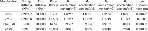 Acceleration Response Due To Modification Of Stiffness Ratio Download Scientific Diagram