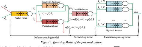 Figure 1 From Collaborative Detection And Filtering Techniques Against