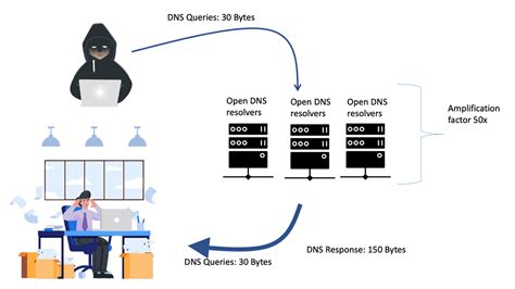 Dns Reflection Attack