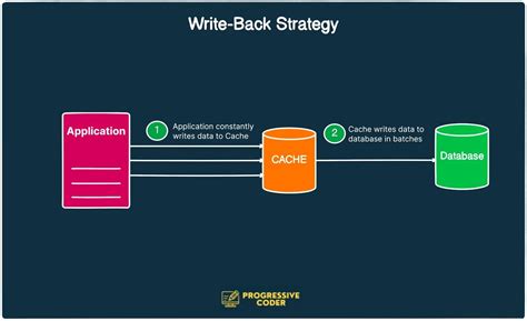 Sdc17 Database Caching Strategies By Saurabh Dashora