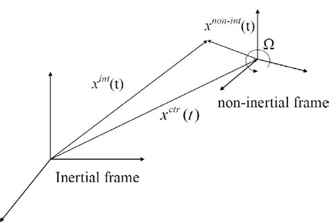 Figure 2 From A Parallel Overset Curvilinear Immersed Boundary Framework For Simulating Complex