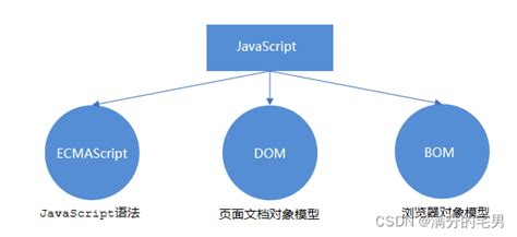 Day01 Javascript、变量、数据类型交换两个变量的值 Web前端开发变量1apple1 青苹果 变量2apple2