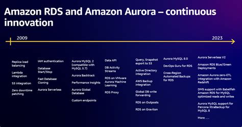 AWS Database Blog