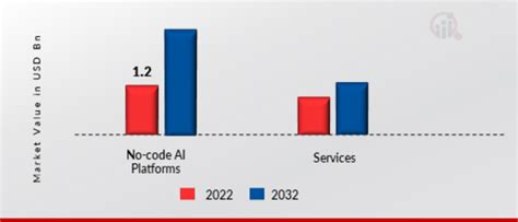 No Code Ai Platform Market Size Share Global Report 3032