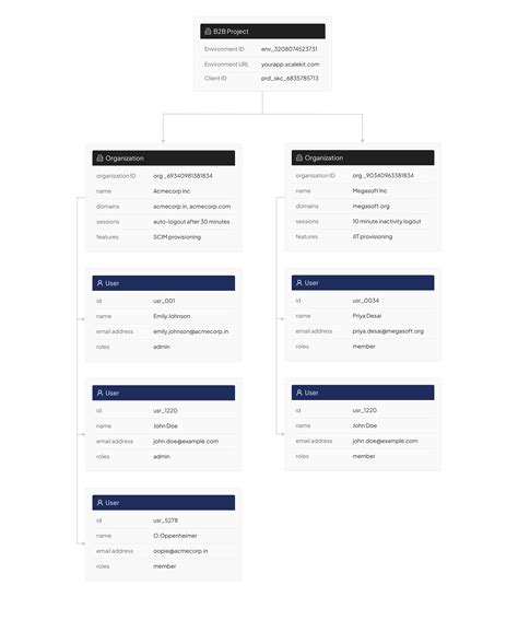 Model Your Data Scalekit Docs Model Your Data Scalekit Docs
