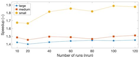 Speedup × Provided By The Cuda Version Over The Kokkos Version For Download Scientific