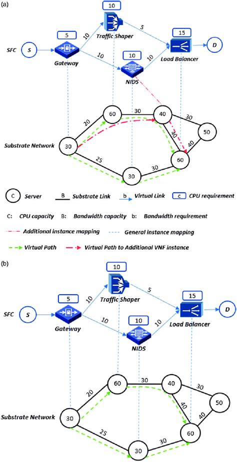 sfc mapping scheme a multiple instances mapping of parallel sfc and download scientific