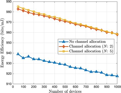 Evaluation Of Energy Efficiency Versus The Number Of Lora Nodes For The Download Scientific