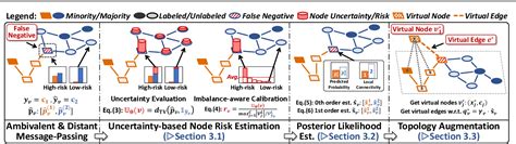 Figure 3 From Class Imbalanced Graph Learning Without Class Rebalancing