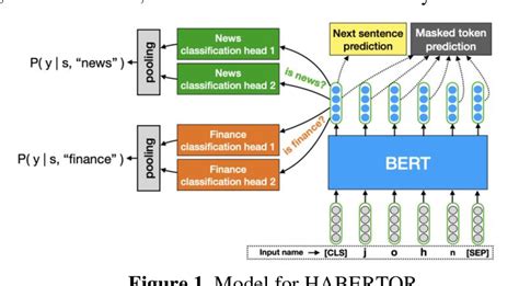 Figure 1 From Advanced Deep Learning Approaches For Hate Speech