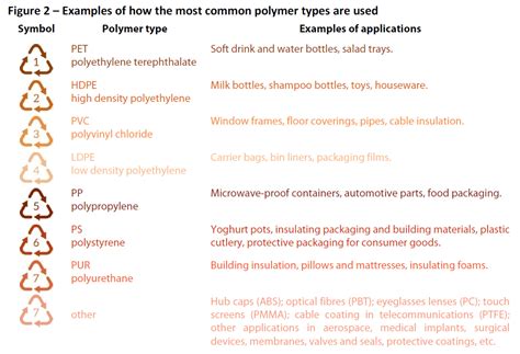 Examples Of How The Most Common Polymer Types Are Used Epthinktank European Parliament