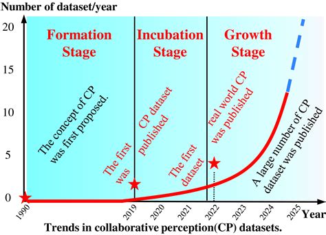 collaborative perception datasets for autonomous driving a review ai