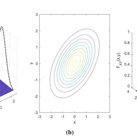 Illustration of a the joint Probability density function PDF í µí² Download Scientific