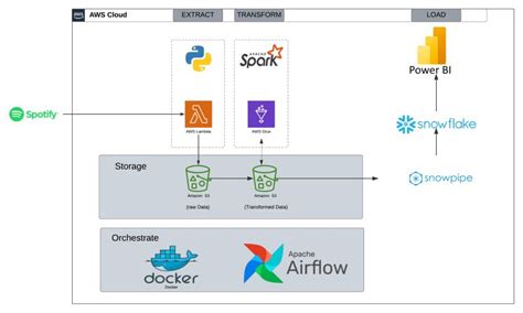 Dataengineering Aws Snowflake Powerbi Airflow Spotifydata Etl