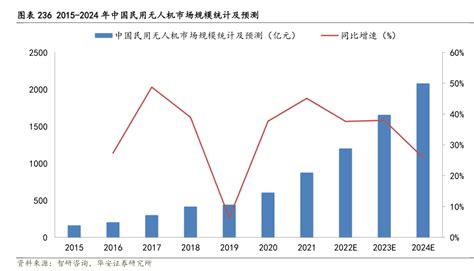 2015 2024年中国民用无人机市场规模统计及预测 2022年12月 行业研究数据 小牛行研