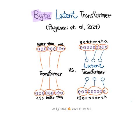 Rajshekar Prabhakar On Linkedin Metas Byte Latent Transformer Blt Is Rewriting The Language