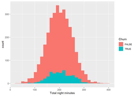 RJ Dela Peña Telecom Customer Churn Analysis