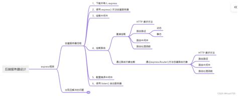 关于 express、以及使用 express 搭建，获取验证码接口完整代码实例 express 验证码 csdn博客