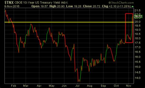 Chart Of The Day Surge In The 10 Year Yield Sevens Report Research