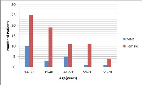 Distribution Of Patients With Chronic Itp Based On Age And Sex N 90 Download Scientific Diagram