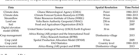 summary of input data source spatial and temporal resolution used for