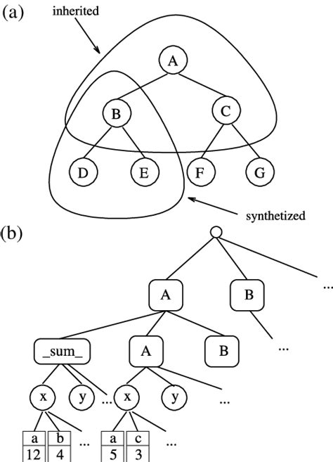 A The Two Contexts Of A Node And B The Statistical Tree Of The Download Scientific Diagram