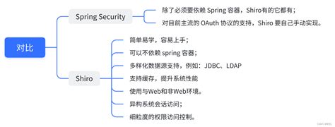 spring security框架使用及源码解析（保姆级教程） csdn博客