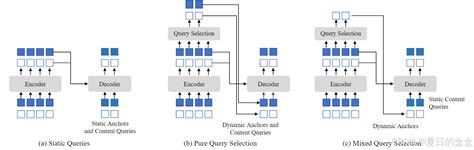 《dino Detr With Improved Denoising Anchor Boxes For End To End Object Detection》cvpr2022dino