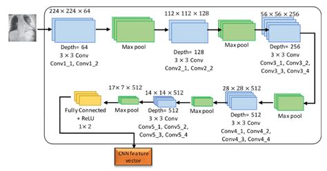 Illustration Of Image Feature Extraction By Vgg19 Ahsean Et Al 2021