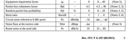 Value Of Bpl Used In Calculation Of MOS Scores For VoIP Issue 247