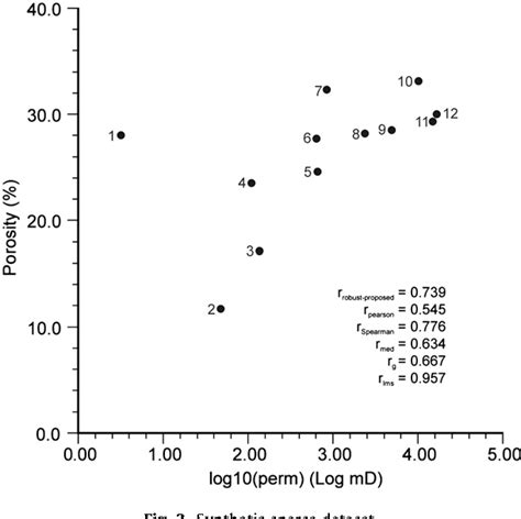 Figure 3 From Calculating A Robust Correlation Coefficient And