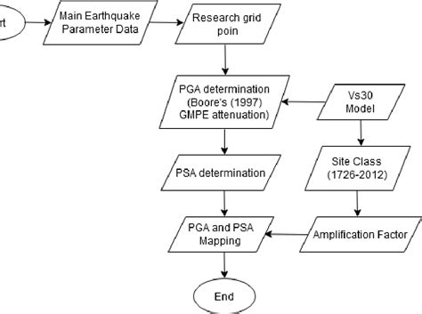 Figure 5 From Estimation Model Peak Ground Acceleration At Bedrock And Surface Of The Pasaman