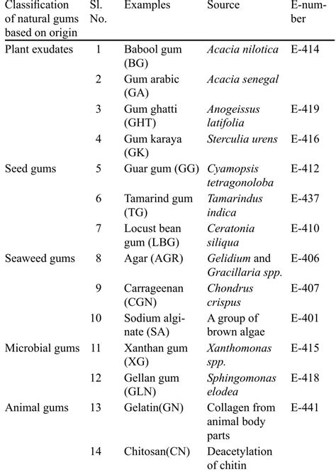 Pdf Comparative Ftir Characterization Of Various Natural Gums A