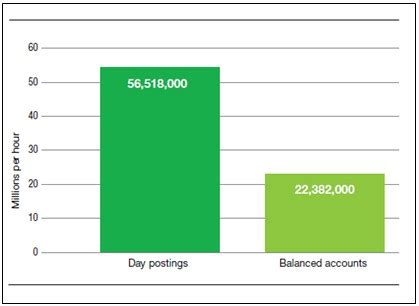 Continuous Availability With The IBM DB2 PureScale Feature