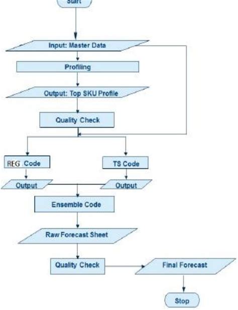 Forecasting Flowchart Model In The Above Figure The Model