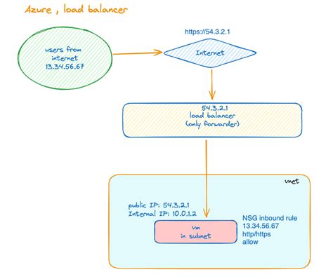 understanding azure load balancer — azure load balancers are not what