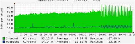 Networking Intermittent Connection Issues On High Traffic Servers