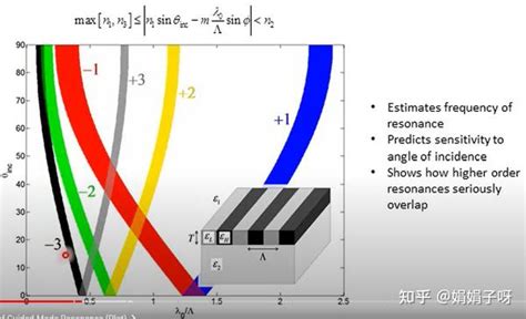 何为导模共振理论（guided Mode Resonance）？ 知乎