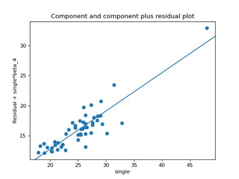 Statsmodels Graphics Regressionplots Plot Ccpr Statsmodels 0 14 3