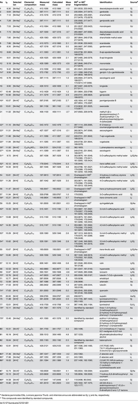 Compounds Identified In Rdn By Uplc Esi Q Tof Ms Download Table