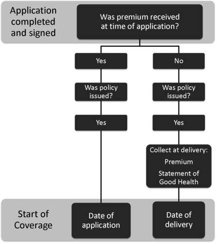 Chapter 1 Completing The Application Underwriting And Delivering The Policy Flashcards Quizlet